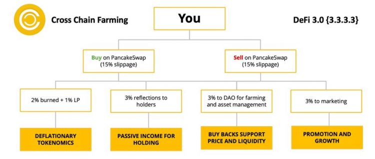 Cross Chain Farming là gì? Giải pháp nâng DeFi lên một tầm cao mới