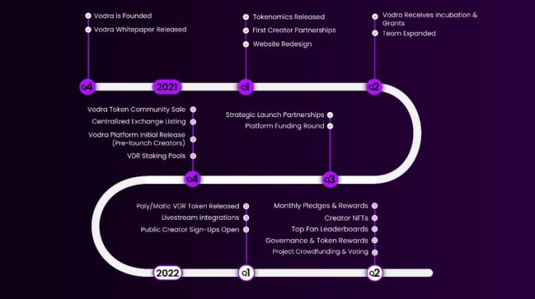 Vodra là gì? Thông tin chi tiết dự án phi tập trung Vodra
