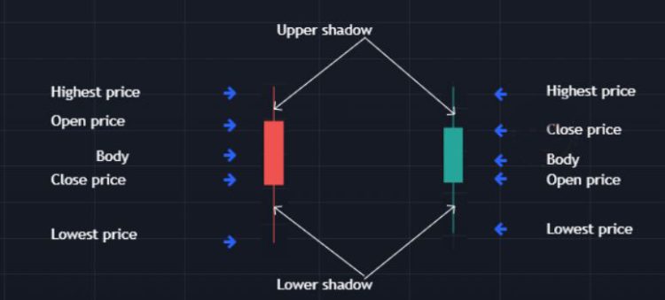Candlestick là gì? Những điều cơ bản bạn cần biết