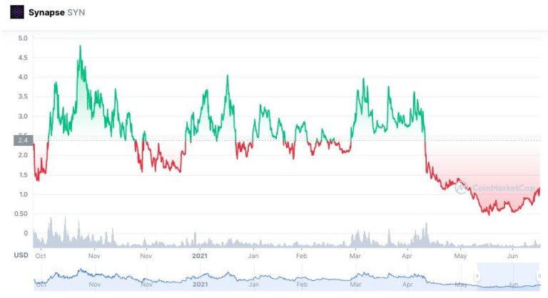 Synapse Protocol là gì? Thông tin chi tiết dự án Synapse Protocol