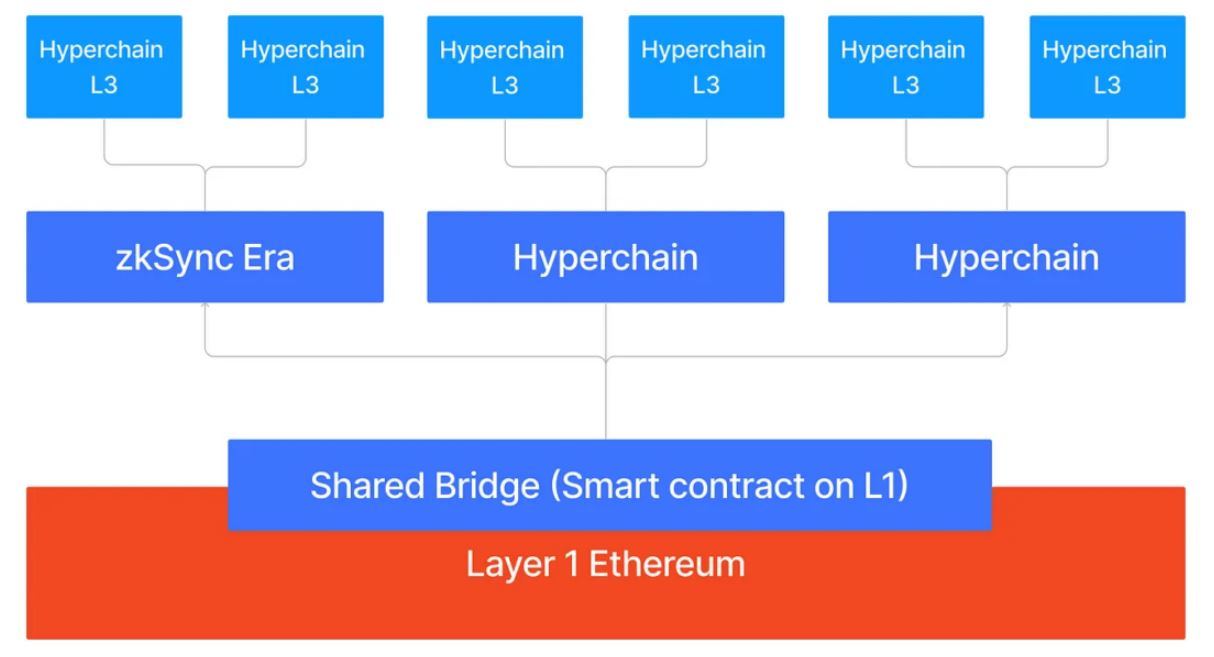 ZK Stack là gì? Hoàn thành sứ mệnh của zkSyns với ZK Stack