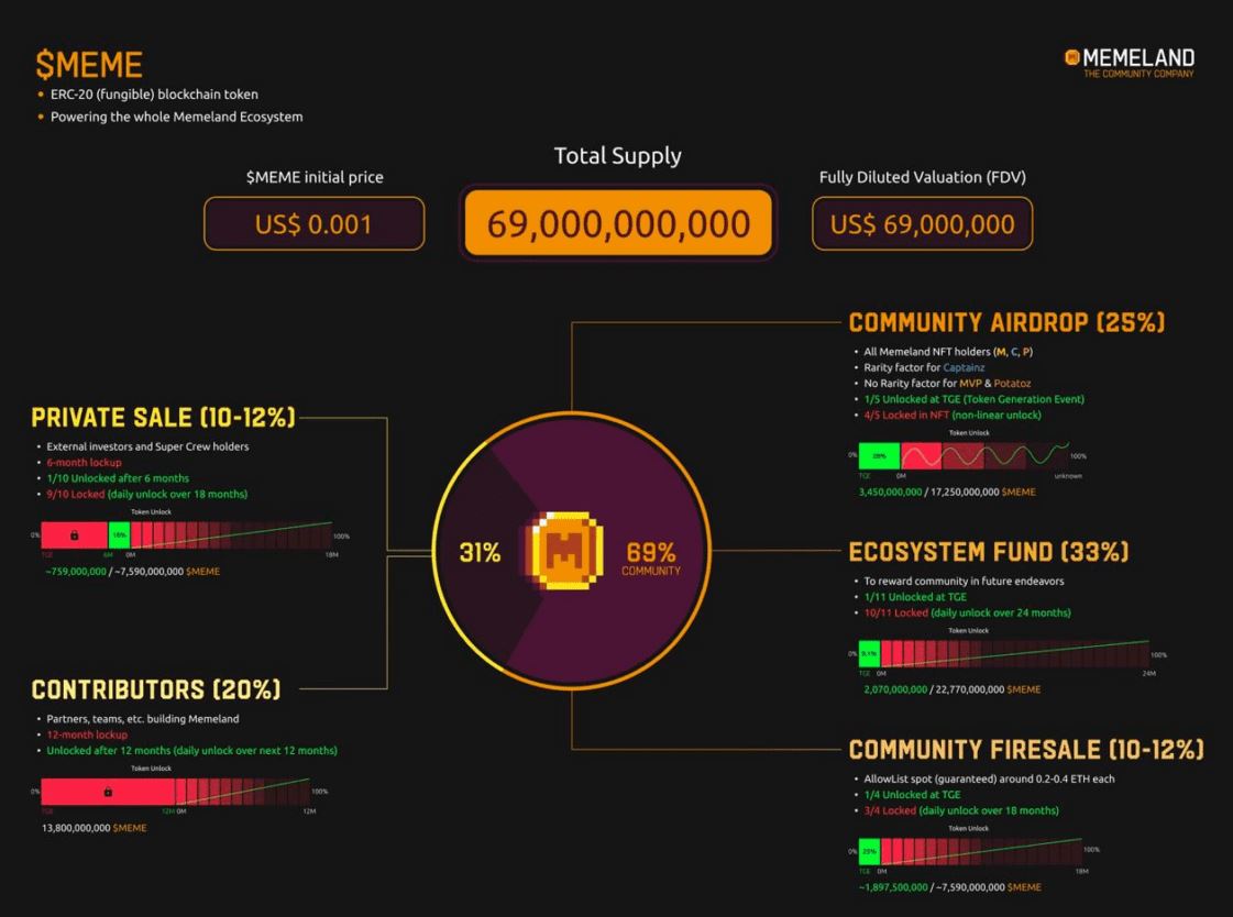 Memeland là gì? Dự án Memeland được Binance Launchpool