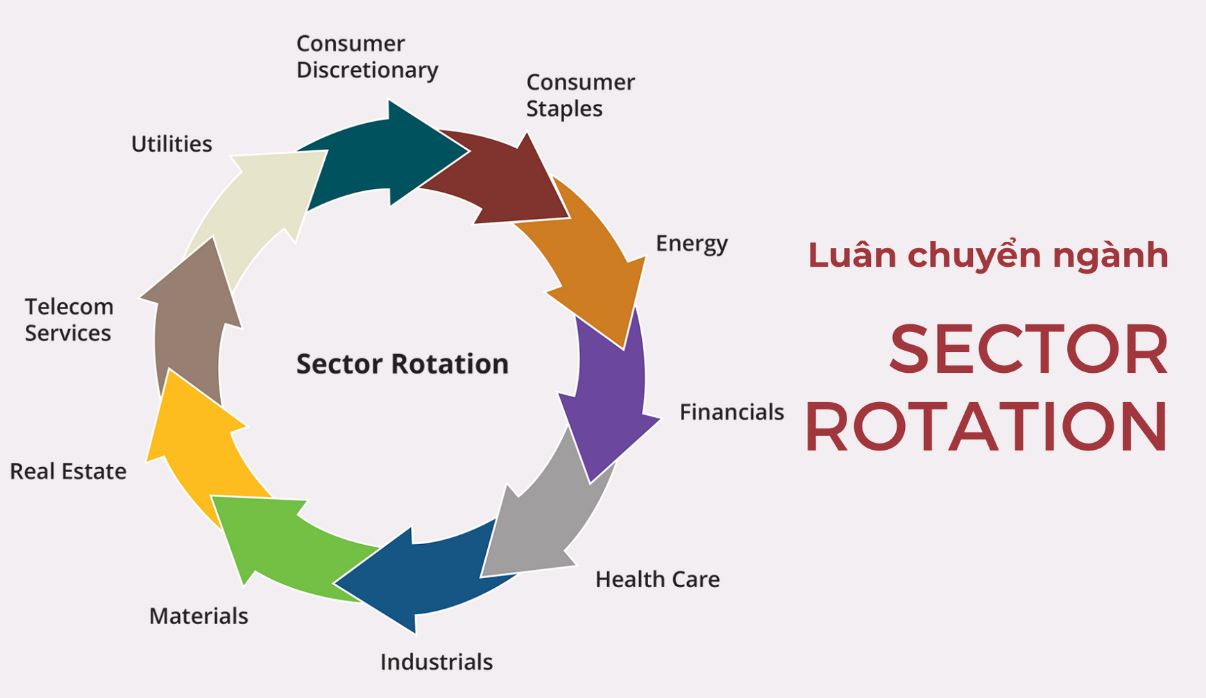 Luân chuyển ngành (Sector Rotation) là gì? Nội dung và ý nghĩa